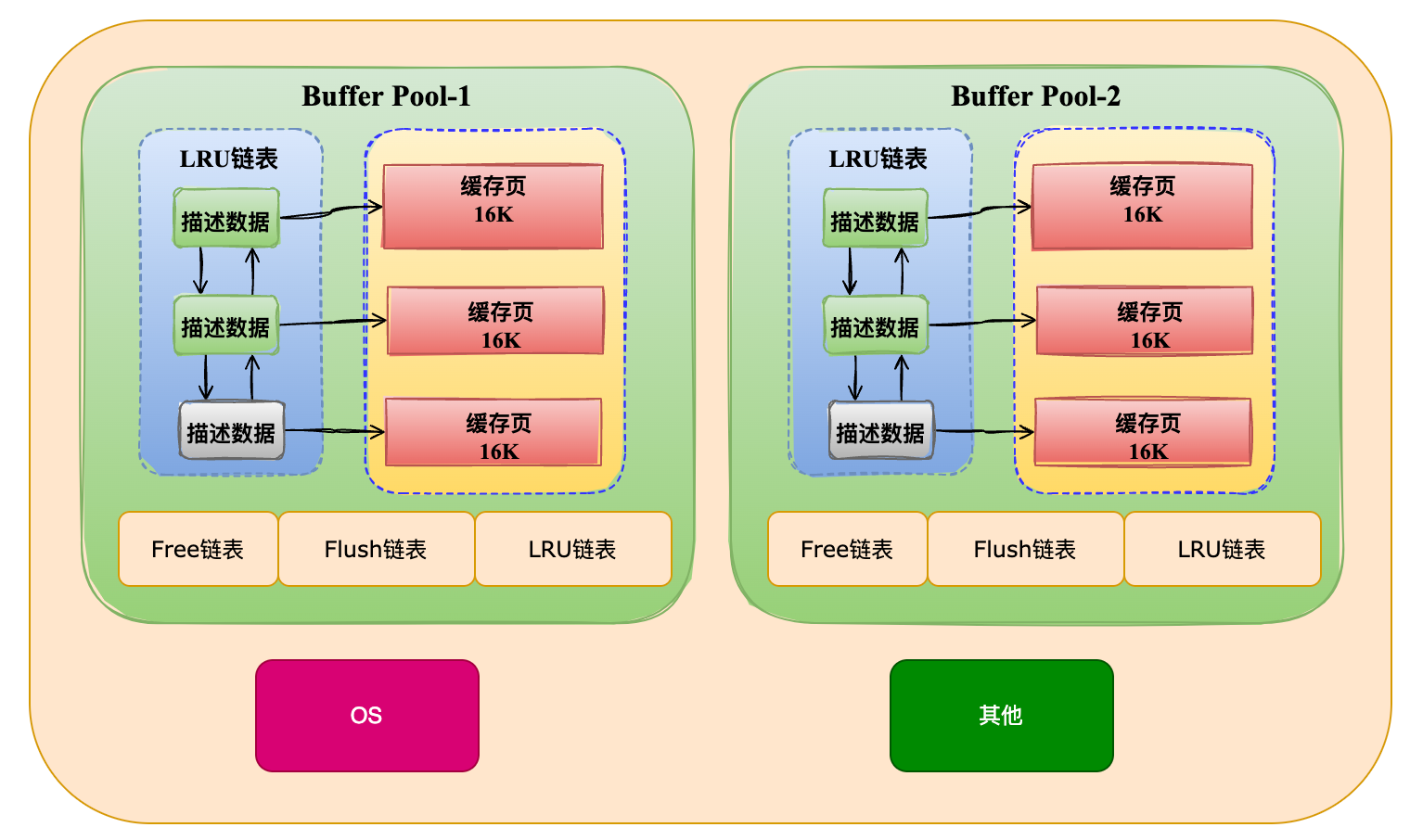 (十)大白话在生产环境中,如何基于机器配置来合理设置buffer Pool?buffer Pool 什么时候设置 Java Csdn博客