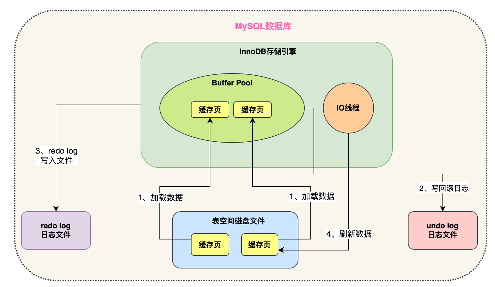 (三十四)大白话mysql多个事务并发更新以及查询数据,为什么会有脏写和脏读的问题?mysql两个事务的更新操作影响 Csdn博客