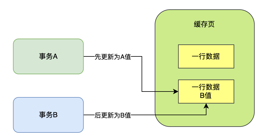 (三十四)大白话mysql多个事务并发更新以及查询数据,为什么会有脏写和脏读的问题?mysql两个事务的更新操作影响 Csdn博客