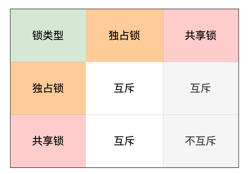 (四十五)对 Mysql 锁机制再深入一步,共享锁和独占锁到底是什么?mysql 默认加独占锁 Csdn博客 5140